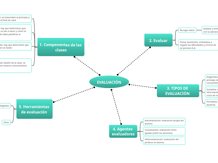 EVALUACIÓN - Mind Map